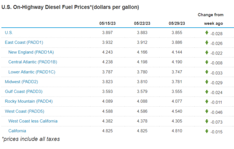 Fuel Surcharges in Long Term Contracts | TruckingOffice